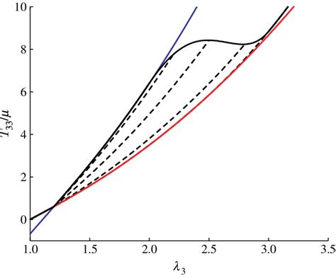 uniaxial loading and unloading response using 4 6 and 4 9 in