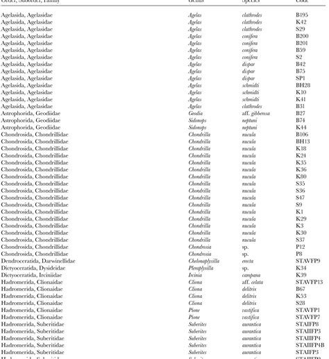 Table 2 Towards A Dna Taxonomy Of Caribbean Demosponges A