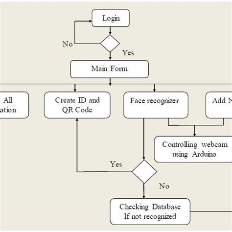 Pdf Face Recognition And Identification Based On Pca Algorithm And Qr