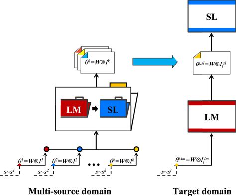 Cross‐domain Sequence Labelling Using Language Modelling And Parameter