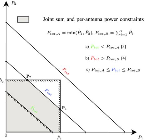 Feasible Power Allocation Region With Joint Sum And Per Antenna Power Download High
