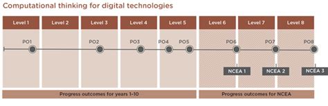 Computational Thinking Progress Outcomes Curriculum Structure Digital Technologies