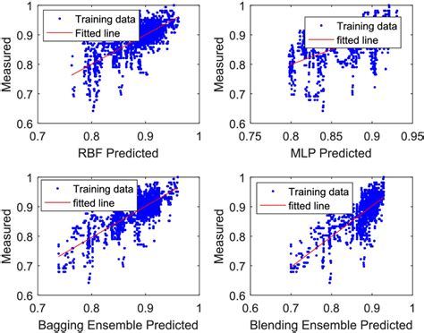 Plots Of The Correlation Of The Measured Data Rbf Mlp Bagging