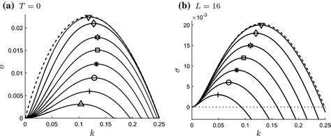 Dispersion Curves Of The Instantaneous Growth Rate Download Scientific Diagram
