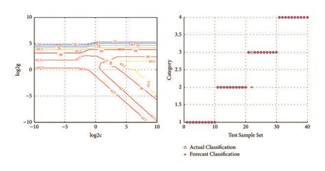 Classification Training And Test Results Based On Grid Method Download Scientific Diagram