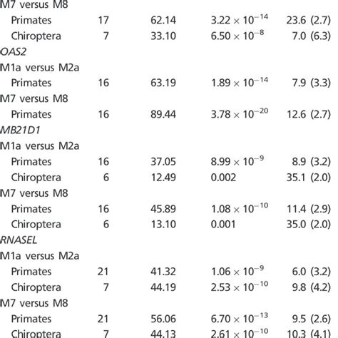 Likelihood Ratio Test Statistics For Models Of Variable Selective Download Table