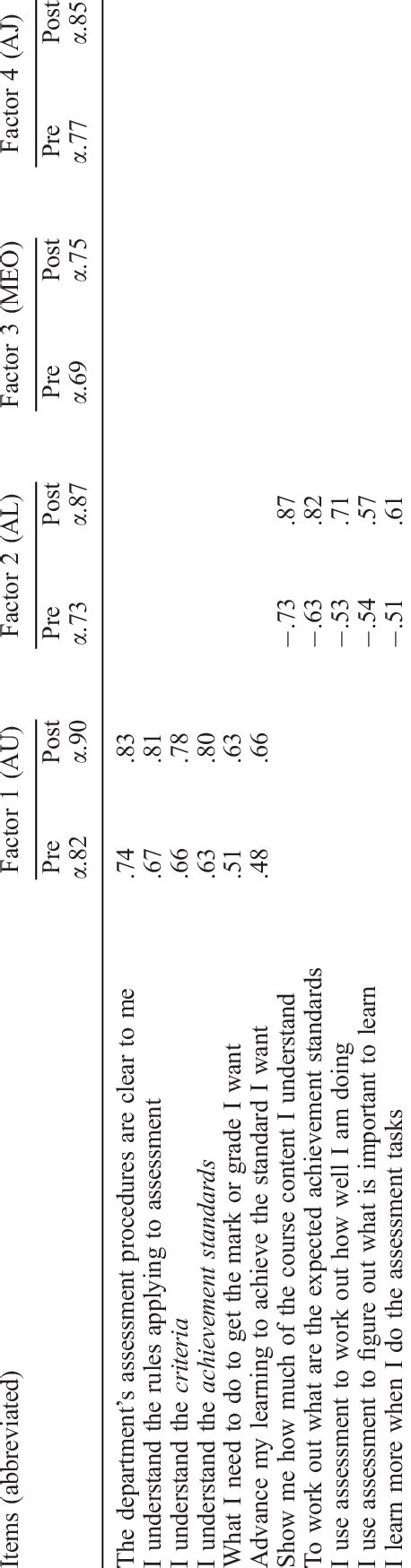 Principle Axis Factoring Analysis With Oblique Rotation Factor