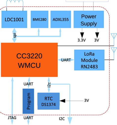 Parts Of A Sensor Node At Jaime Trujillo Blog