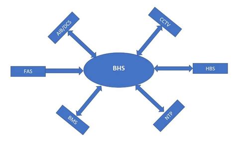 Ahmed Gamal On Linkedin The Baggage Handling System Bhs Isnt Just A Conveyor Belt Network Its…