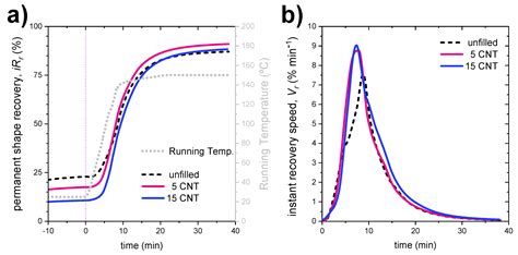Polymers Free Full Text Shape Memory Composites Based On Ionic Elastomers