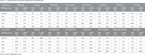 table 2 from an initial prediction and fine tuning model based on