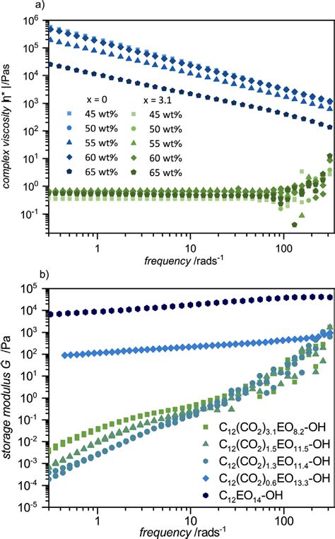 Rheological Parameters For Different Surfactant Samples In The Download Scientific Diagram