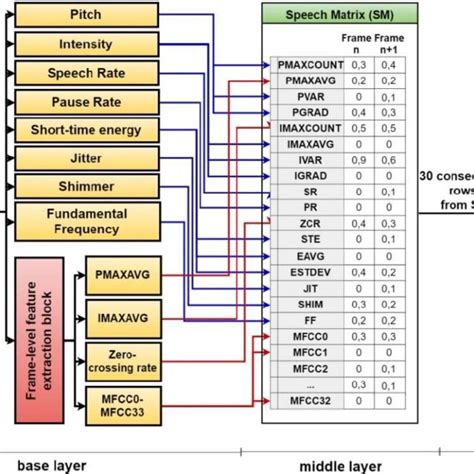 The Overall Architecture For Predicting Emotions Based On Speech Download Scientific Diagram