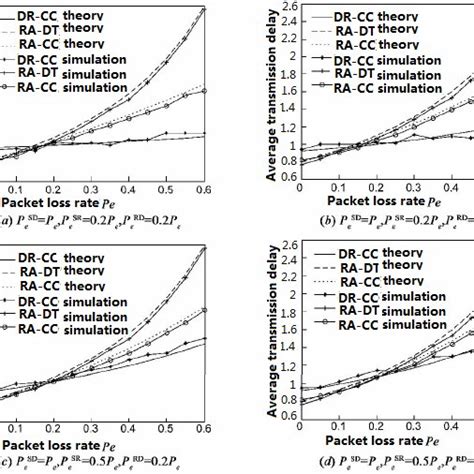 Is Lt Fountain Codes Decoding Success Rate And Overhead As A Result