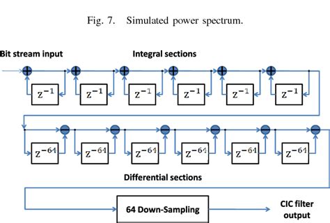 Figure 8 From Design Of A Digitalized Microgyroscope System Using Sigma Delta Modulation