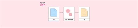 What Is Tsconfig Json Scaler Topics