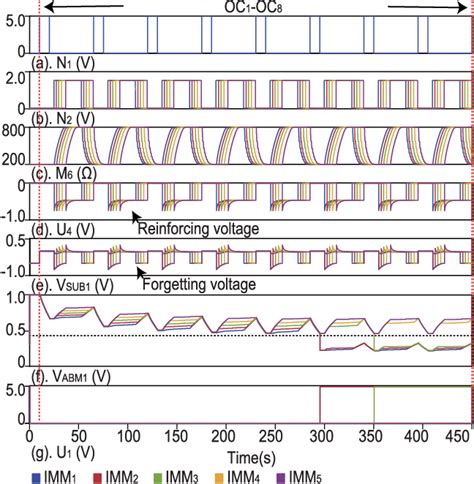 Figure 11 From Memristor Based Neural Network Circuit Of Operant Conditioning Accorded With