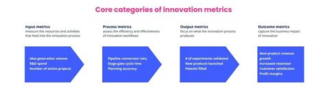 Innovation Metrics That Lead The Kpis Driving Innovation Performance