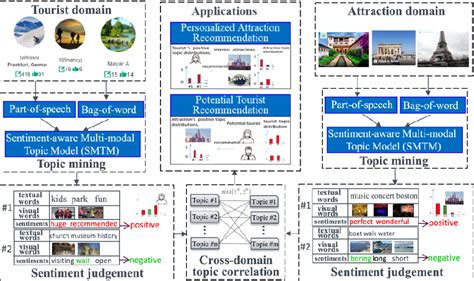 Figure 1 From Personalized Travel Recommendation Based On Sentiment