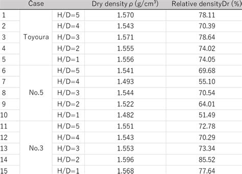 Relative Density And Dry Density Of All Experimental Cases Download Scientific Diagram