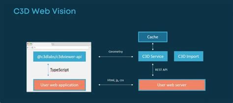 c3d web vision available functionality and roadmap c3d blog