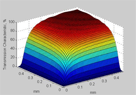 Testing Gaussian Filter