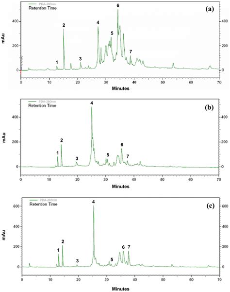 Rp Hplc Separation Of The Three O Hannah Venom Samples A Kv2 B Kv6