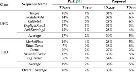 Time Saving Between The Proposed And Previous Method 32 On Top Of Vtm Download Scientific