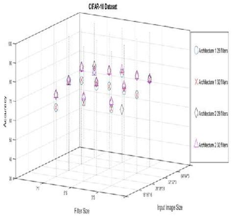 Figure 1 From Optimization Of Convolutional Neural Network Parameters For Image Classification