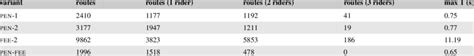Statistics For The Route Enumeration Procedure By Problem Variant