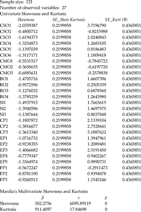 Mardias Multivariate Normality Test Results Download Scientific Diagram