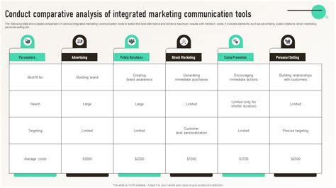 Conduct Comparative Analysis Of Integrated Marketing Integrated