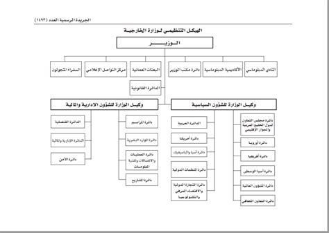 تفاصيل المرسوم السلطاني باعتماد الهيكل التنظيمي لوزارة الخارجية شؤون
