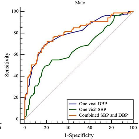 Predictive Value Of Sbpdbp In One Visit Hypertension For True Positive