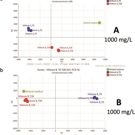 Pca Models For Samples A And B At 1000 Mg L⁻¹ Download Scientific Diagram
