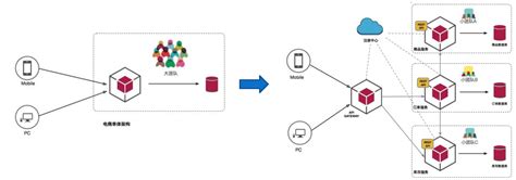 浅谈高并发分布式架构演进路径 Csdn博客