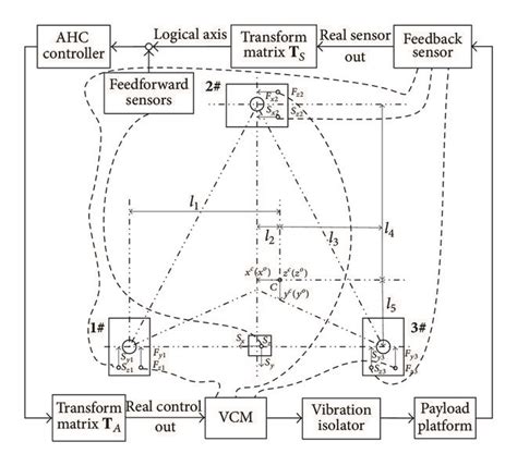 the layout of the actuator sensor pairs download scientific diagram