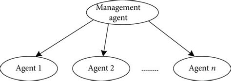 Mas System Architecture A Centralized Structure B Decentralized Download Scientific
