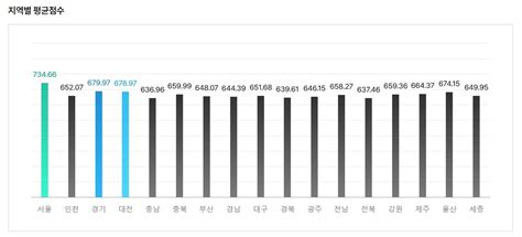 한국토익위원회 토익스토리 내 토익 점수 평균일까 정확한 토익 성적 알아보는 법