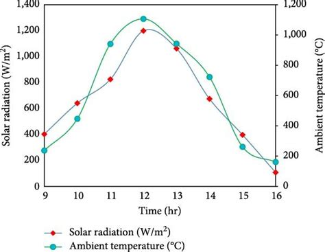 Solar Radiation Vs Air Temperature At Various Mass Flow Rates A Download Scientific Diagram