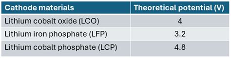 ternary oxides cathode materials for storage