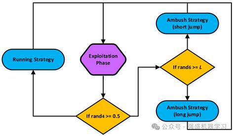 2024年新算法 美洲狮优化算法po 公式原理详解与性能测评 Matlab代码免费获取基于美洲狮优化算法puma Optimizar