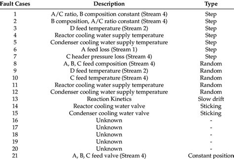 Tennessee Eastman Process Fault Cases Download Scientific Diagram