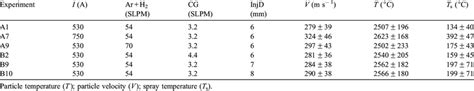 Mean In Flight Particle Characteristics And Spray Temperature Vs Some