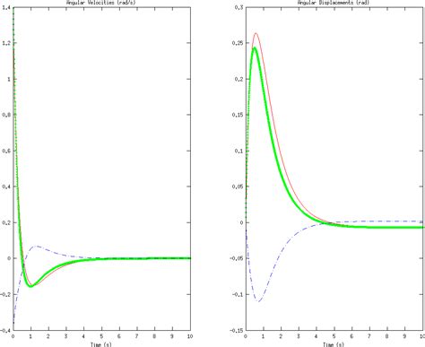 Quadcopter Dynamics And Simulation Andrew Gibiansky