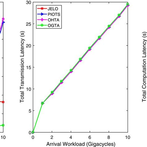 network latency of four task assignment schemes jelo joint energy and