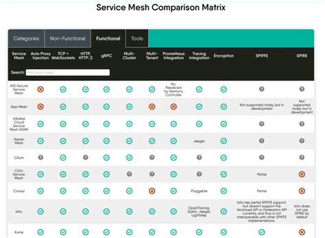 Sarav Thangaraj On Linkedin Servicemesh Istio Linkerd Cilium