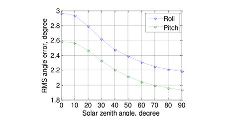 rms roll and pitch estimation error vs solar zenith angle download