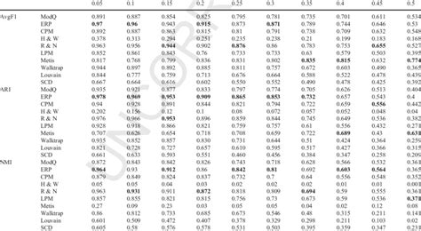 Performance Comparison With Baseline Methods On Synthetic Data
