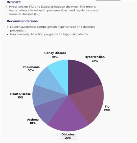 Comprehensive Hospital Data Analysis And Visualization Using Python And